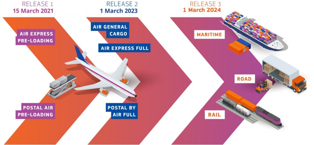ICS2 Release 3: What You Need To Know – Hurricane Commerce