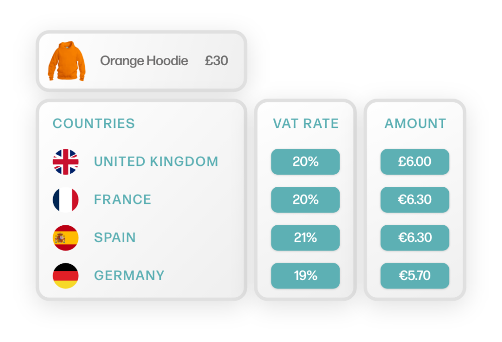 IOSS (Import One-Stop Shop) Compliant Solution | Hurricane Commerce